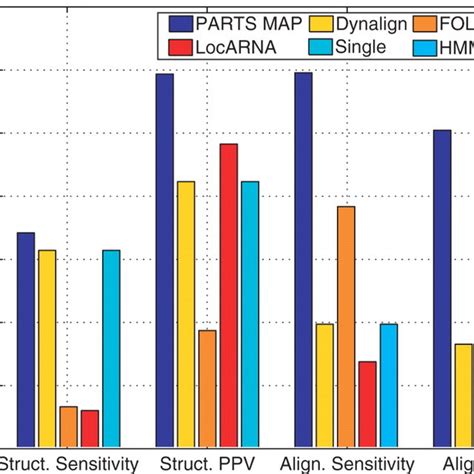 Structure And Alignment Prediction Accuracy Of Five Methods Over The