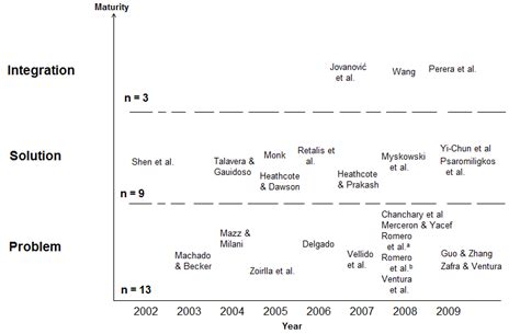 Edm Research Integration With The Educational Context Out Of The Full