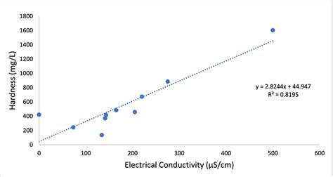 linear regression analysis between total hardness and electrical