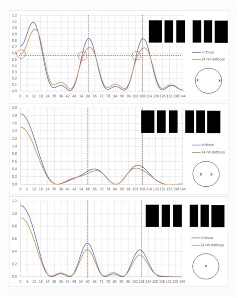 Different Illuminations Exhibit Different Image Behaviors Through
