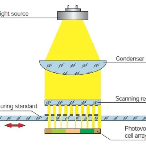 Measurement With Linear Encoder Using Interferential Scanning Principle