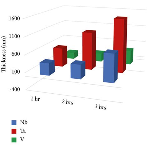 Coating Thickness Of Nb Ta And V Coating Materials At Different