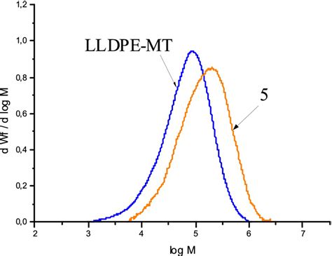 Gel Permeation Chromatography Curves For Bpe −5 Curve 5 And