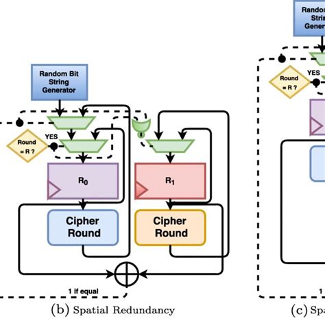 Overview Of Fault Space Transformation Combination With Spatial