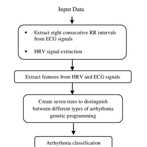 Block Diagram Of The Proposed Arrhythmia Classification Algorithm