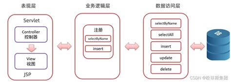 分层架构理论基础层次式架构 Csdn博客