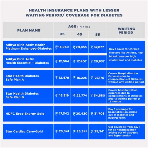 Now Buy Health Insurance Plan With Day 1 Coverage For Diabetes