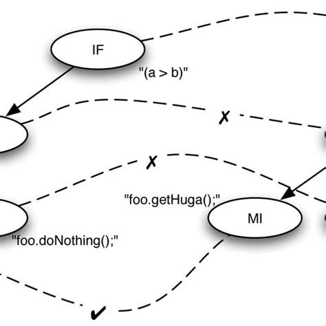 Visualizes The Same Source Code Using An Ast Representation The Node