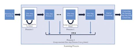 The Flow Chart Of The Indoor Scanning Process Download Scientific Diagram