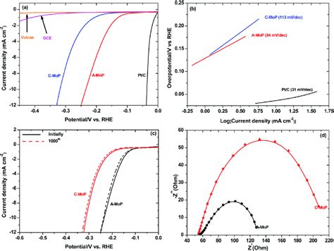 Lsv Polarization Curves Of A A Mop And C Mop Together With Ptc Bare