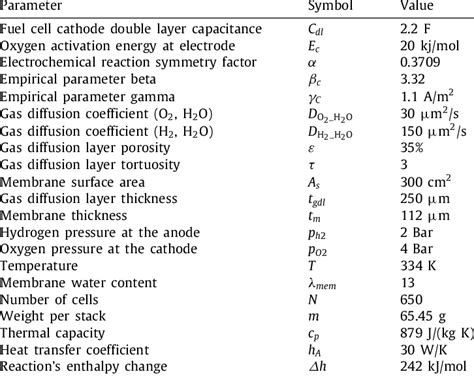 Parameters Used In The Hil Fuel Cell Model Download Scientific Diagram