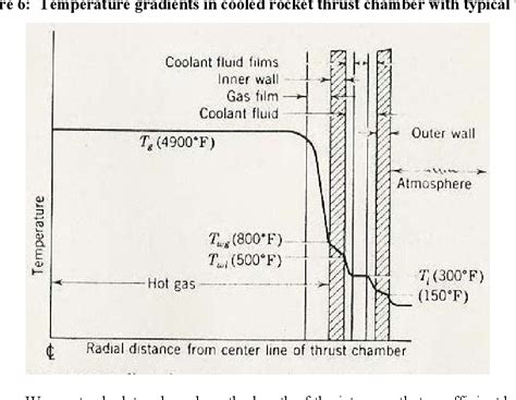 Figure 6 From Design Of An Expander Cycle Engine With J 2 Equivalent Thrust Semantic Scholar