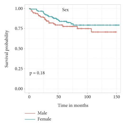 Kaplan Meier Curves Of Variables Were Performed For Cancer Specific Download Scientific