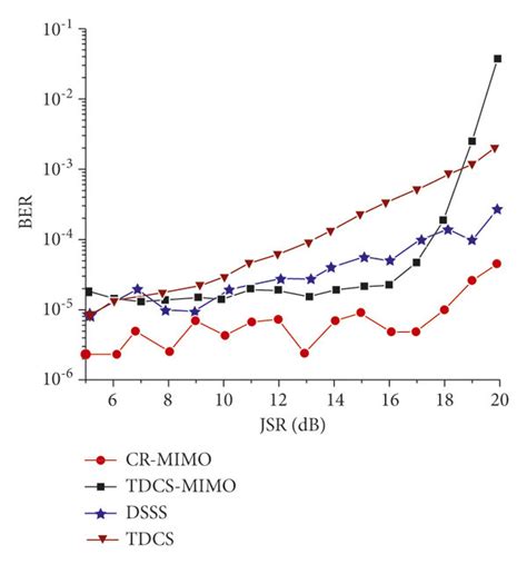 bit error rate comparison of antijamming methods under narrowband noise
