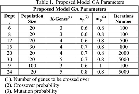 table 1 from genetic algorithm for solving multi objective facility