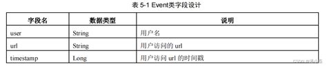 flink从入门到精通之 05 datastream api datastreamapi 统计有界流 csdn博客