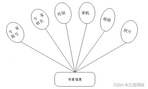 【附源码】计算机毕业设计java学术会议管理系统设计与实现 uml学术会议论文管理系统 csdn博客
