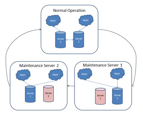 2 identical servers sql servers processing transactions w merge