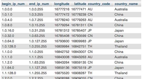 Mysql Geoip Database Sql Query Returns Multiple Results Stack Overflow