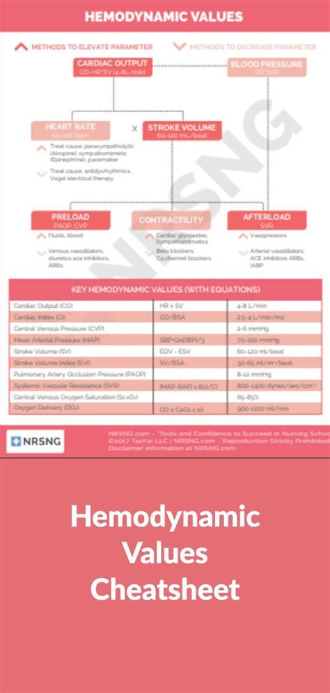 Hemodynamic Values Nursing Cheatsheet Nursing School Studying Nurse