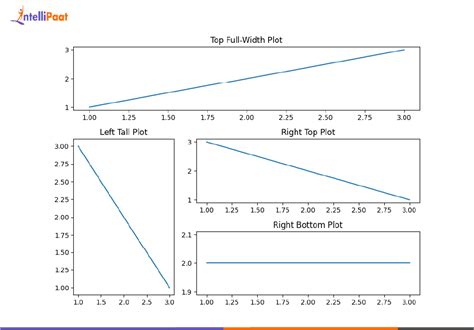 Learn How To Create Multiple Subplots In Matplotlib Using Python