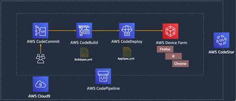 Mastering Devops A Guide To Aws Codepipeline And Codedeploy By Bharat Bhushan Nautiyal Medium