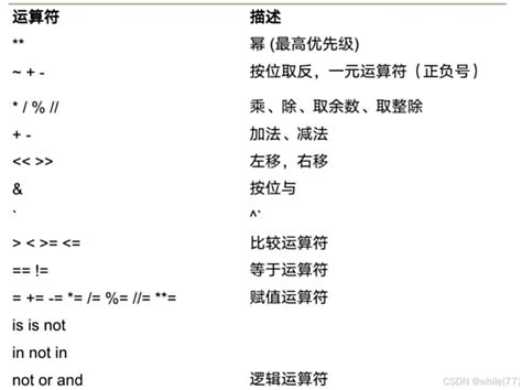 【python】运算符 Csdn博客