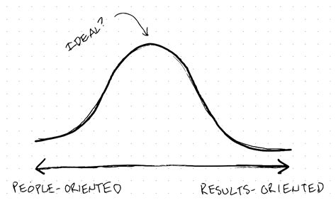 People Vs Results Oriented Management Both Work Jacob Kaplan Moss