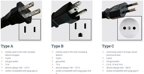 Plug And Socket Types Around The World