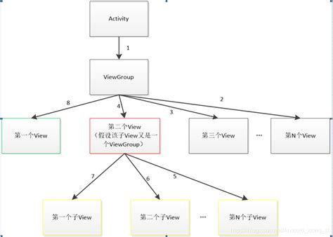 （原创）android事件分发机制详解 源码巴士