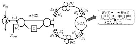 structure of the soa based regenerator where the inset shows the