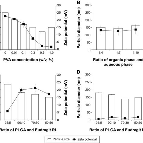 effect of formulation variables on size distribution and surface charge