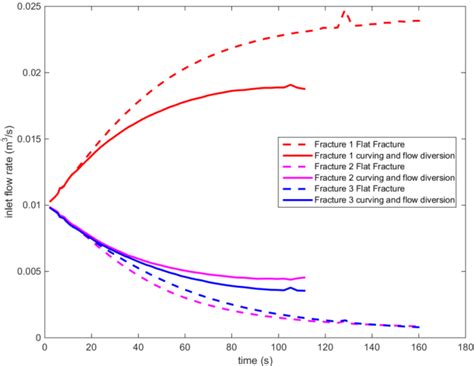 Inlet Flow Rate For The Curving Fractures And The Flat Fractures Download Scientific Diagram