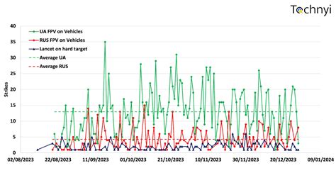 Data Driven Analysis On Fpv Drone Usage In The Ukrainian Russian