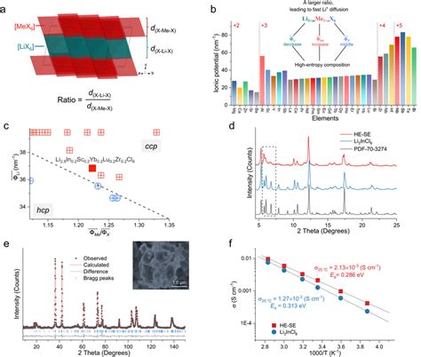 Designing Layered Li Ion Halide Ses A Crystal Structure Of Layered