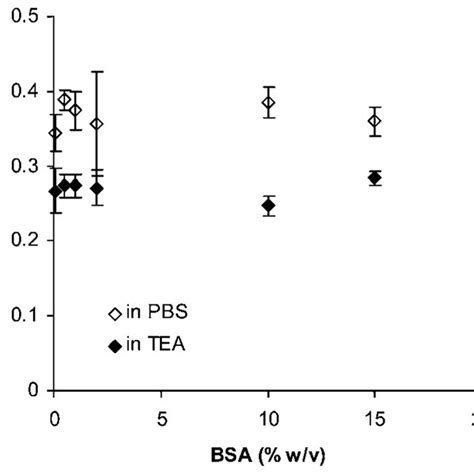 Swelling Behavior Of Three Peg Hydrogel Samples Unveiled Via Fcs Download Scientific Diagram