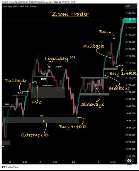 44 Indicators Ideas To Save Today Stock Trading Strategies Forex