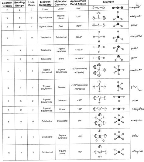 Vsepr Chart Diagram Quizlet