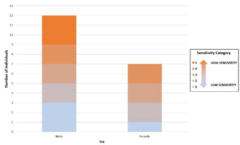 Stacked Bar Chart Displaying The Sensitivity Categories By Sex Of Download Scientific Diagram
