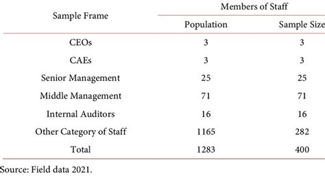 Target Population And Sample Size Download Scientific Diagram
