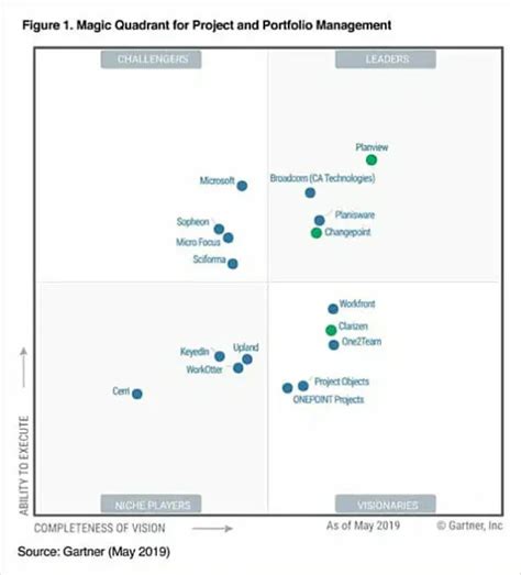 Ppm Tools Gartner Magic Quadrant Project And Portfolio Management
