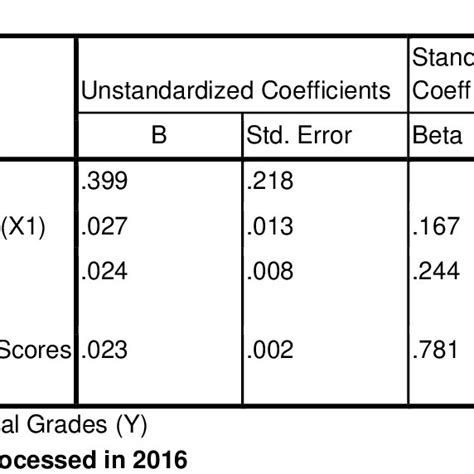 The Output Of Multiple Regression Download Scientific Diagram