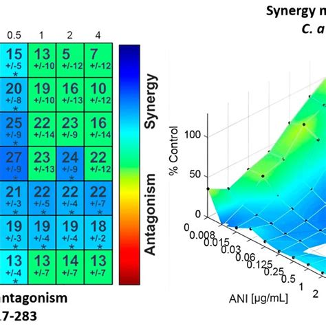 Synergy Distribution Determined By A Bliss Interaction Model For The