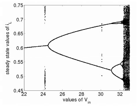 Bifurcation Diagram Of The Buck Converter Download Scientific Diagram