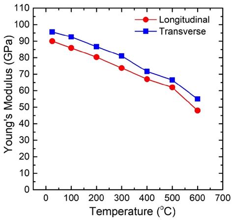 Temperature Dependence Of The Youngs Modulus Along Longitudinal L