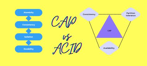 Distributed System Databases Cap Acid And Base