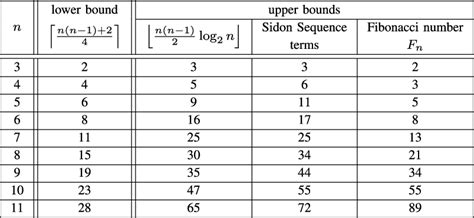 Table 1 From Irregularity Strength Of Circulant Graphs Using