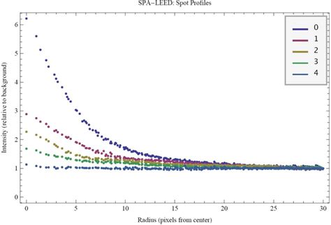 Low Energy Electron Diffraction Leed Benjamin Youngs Homepage