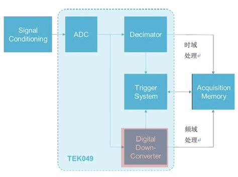 用fft对信号进行频谱分析实验报告示波器上的频域分析利器，spectrum View测试分析 Csdn博客