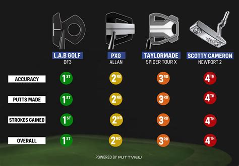 Is This The End Of An Era For Putter Design Mygolfspy